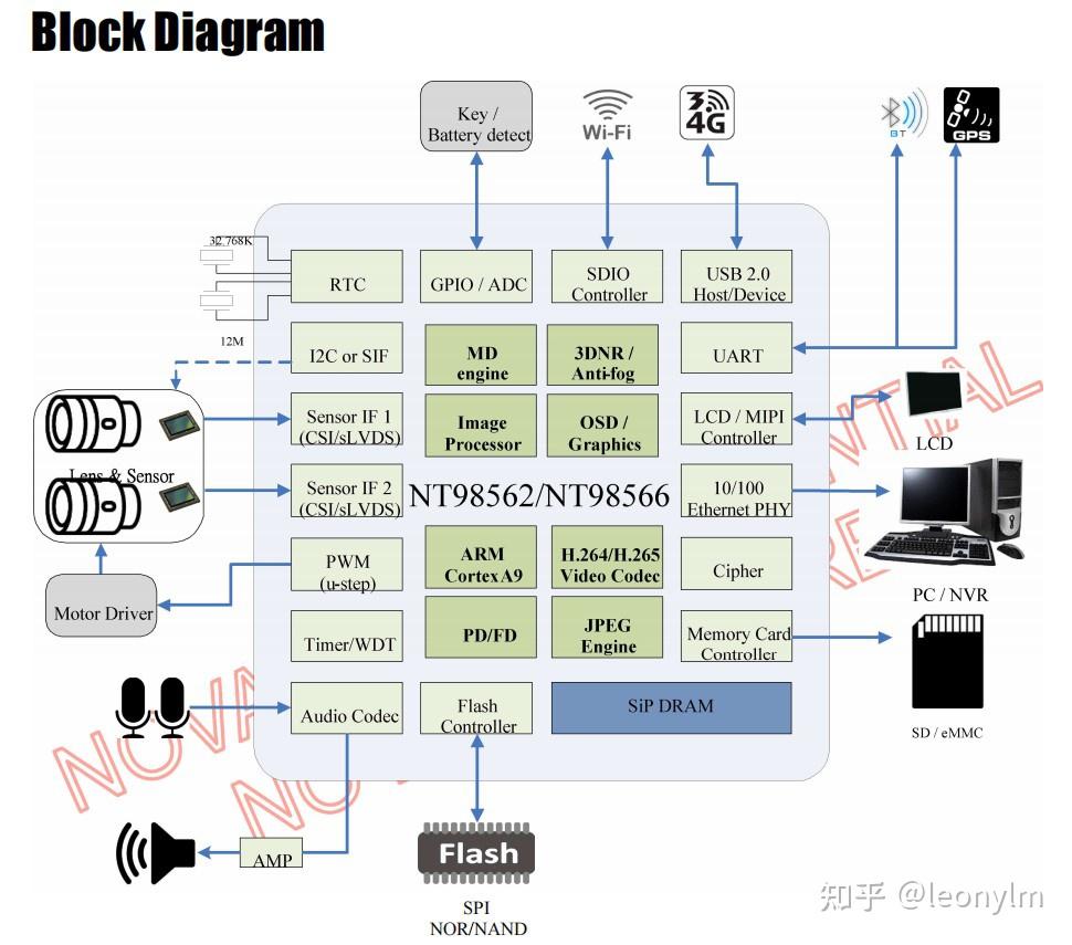 Novatek NT98562/566 的应用 - 知乎