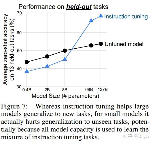 【自然语言处理】【ChatGPT系列】FLAN：微调语言模型是Zero-Shot学习器 - 知乎