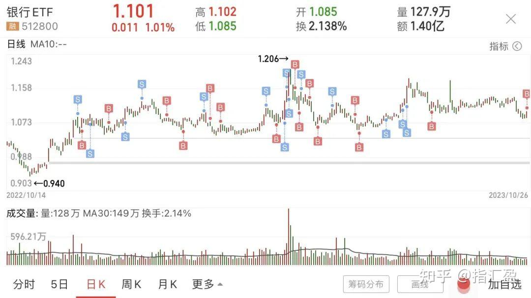 市场底部位置出现？权重股开始回购助攻了 - 知乎