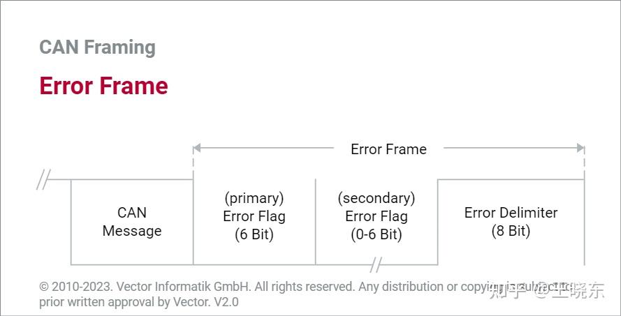 CAN总线中的位填充(Bit Stuffing)与错误帧(Error Frame) - 知乎