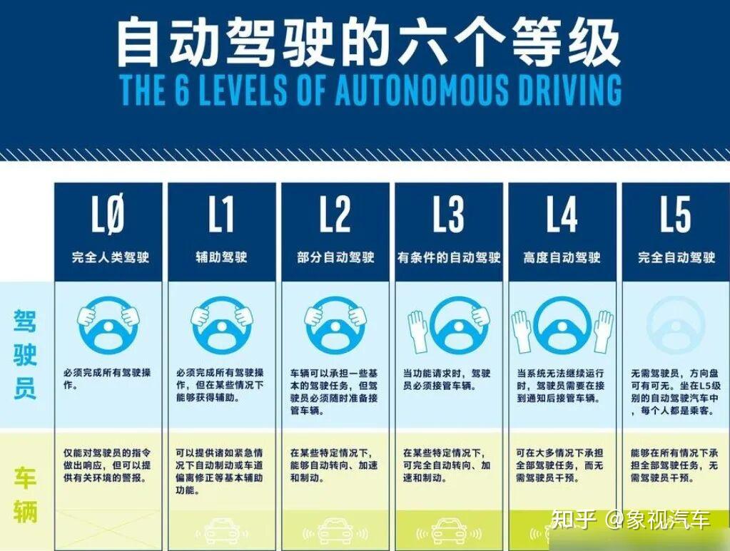 出了事算谁的？自动驾驶时代来临，L3级车型获批上路 - 知乎