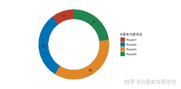 R语言绘图—甜甜圈图 - 知乎