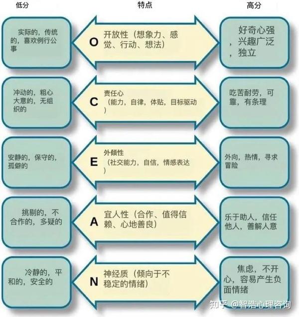 什么是大五人格模型 知乎