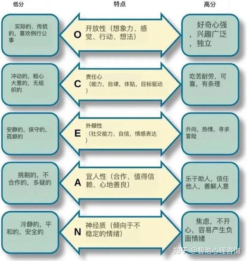 什么是大五人格模型 知乎