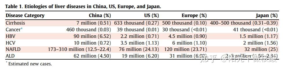 脂肪肝已取代乙肝成为我国第一大慢性肝病！ - 知乎