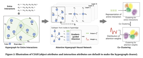 【推荐系统】HCCF: Hypergraph Contrastive Collaborative Filtering - 知乎