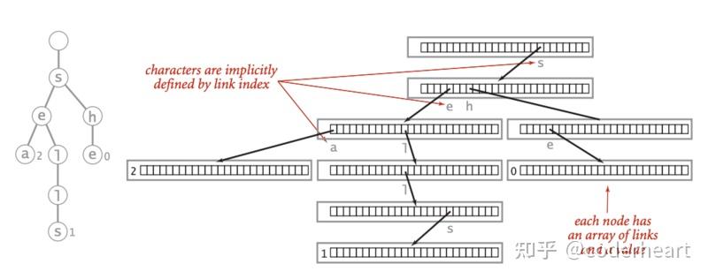 Linux Kernel：内核数据结构之基数树（Radix Tree） - 知乎