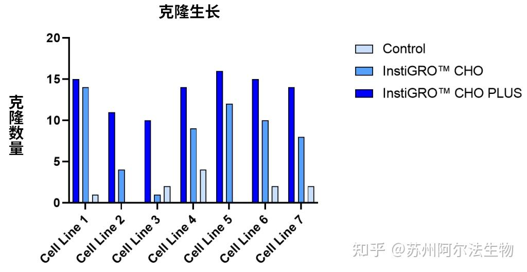 stiGRO CHO 和 InstiGRO CHO PLUS：单细胞克隆的利剑！ - 知乎