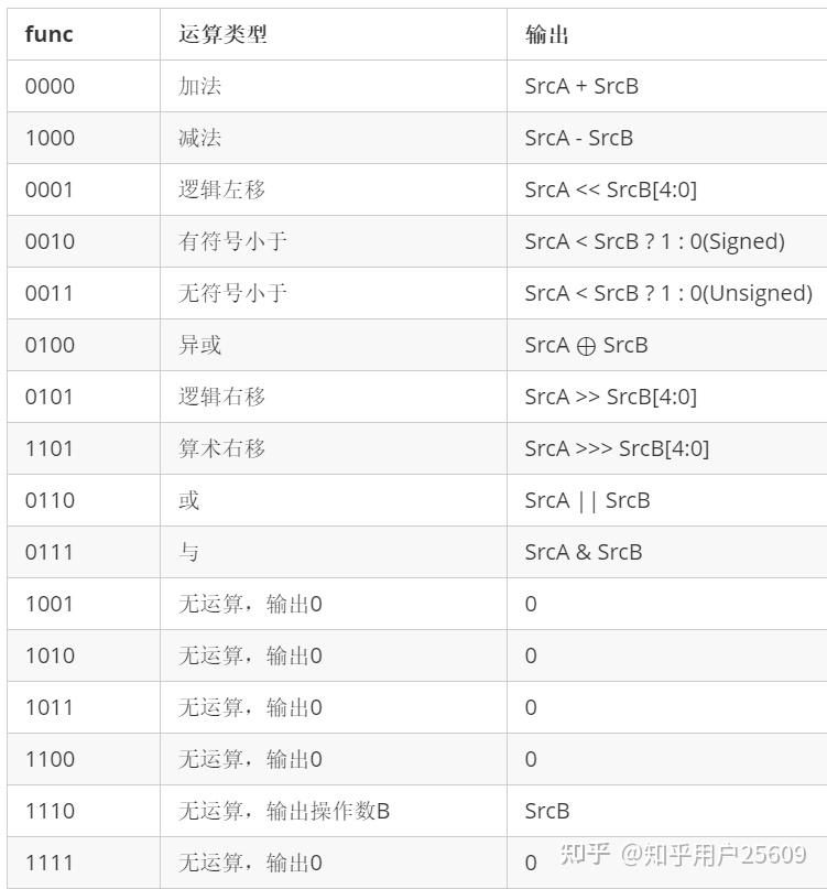「USTC Verilog OJ」32 位 RISC-V 单周期 CPU - 知乎