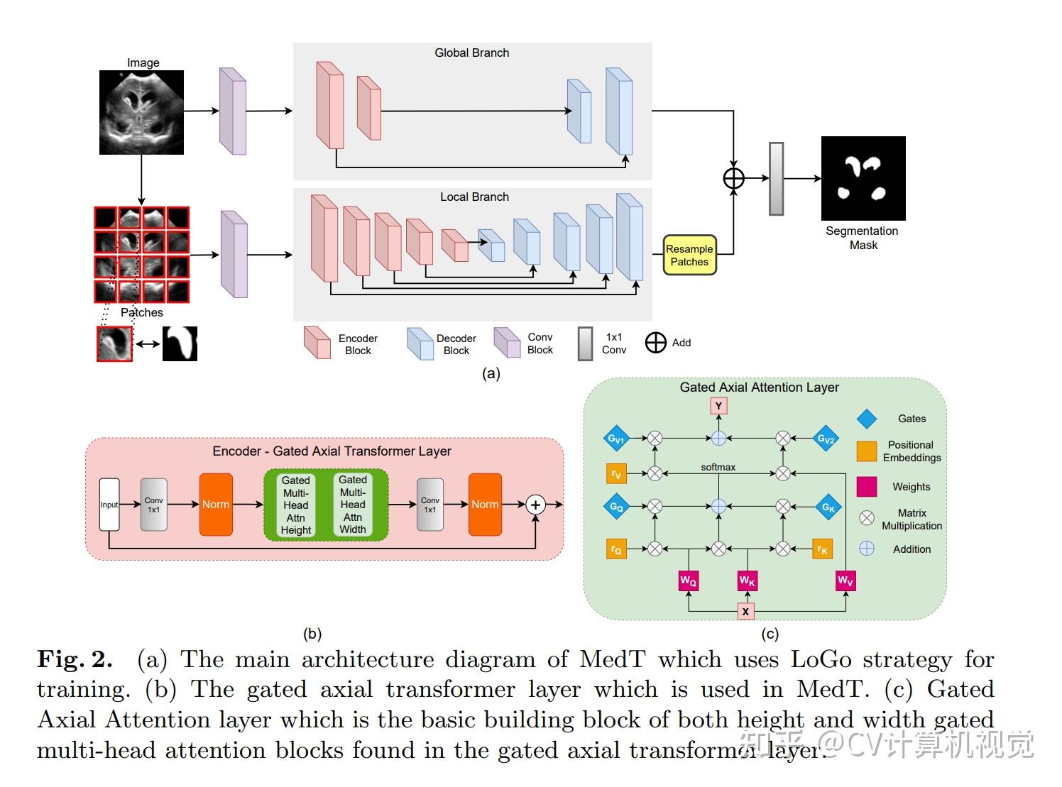 基于Transformer的医学图像分割15篇论文及开源代码 - 知乎