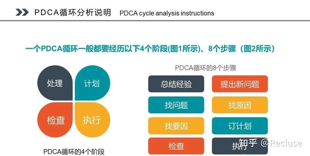 PDCA循环管理操作指南、案例应用 - 知乎