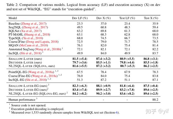 NL2SQL笔记（二）——SQLova - 知乎