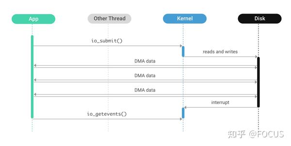 Linux 文件 I/O 进化史（三）：Direct I/O 和 Linux AIO - 知乎