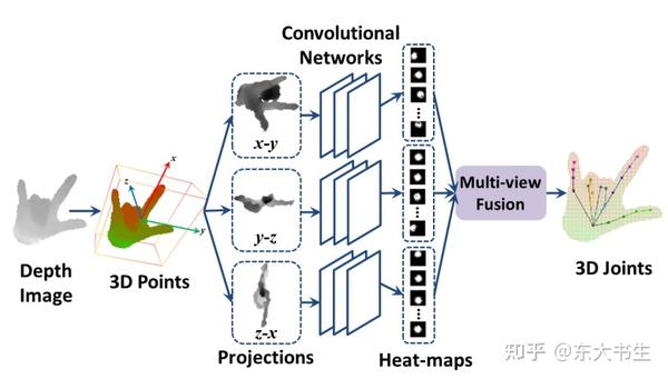 手部姿势估计 Hand Pose Estimation 综述 - 知乎