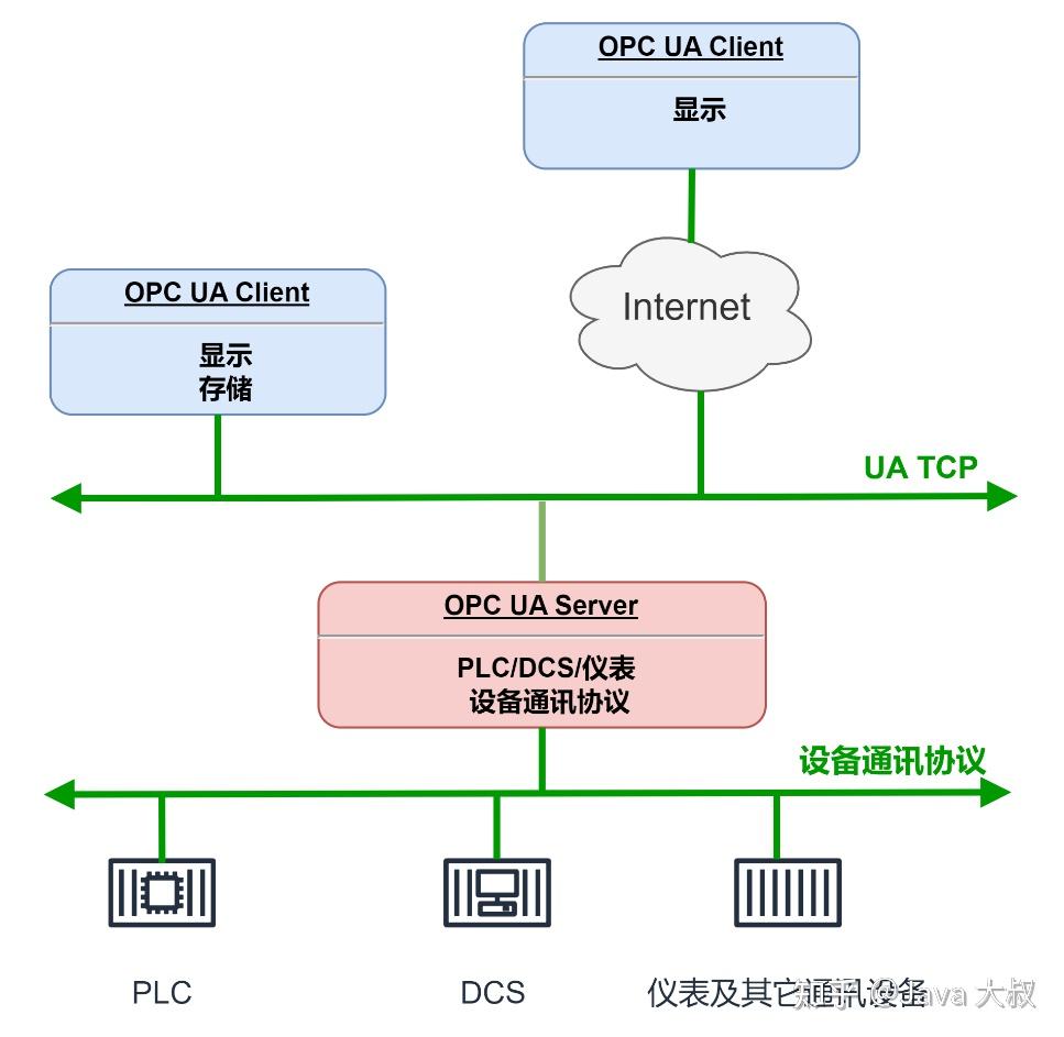 OPC UA连载六 客户端连接服务器的全过程 - 知乎