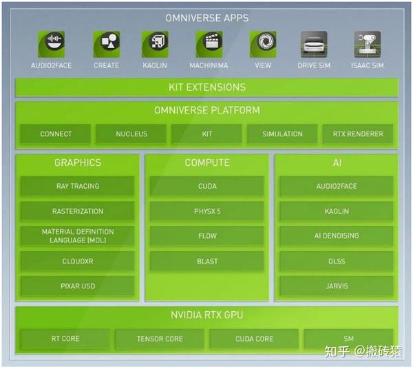 解析NVIDIA Omniverse 多GPU实时渲染和仿真协作平台 - 知乎