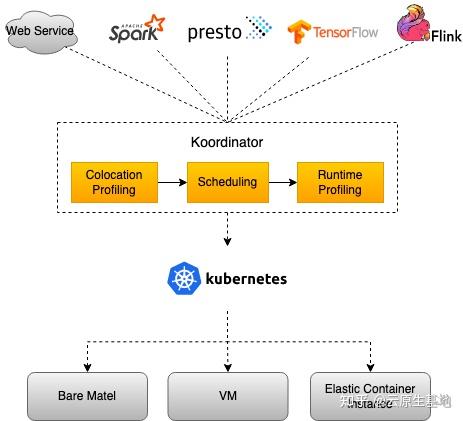 Koordinator 0.6：企业级容器调度系统解决方案，引入 CPU 精细编排、资源预留与全新的重调度框架 - 知乎