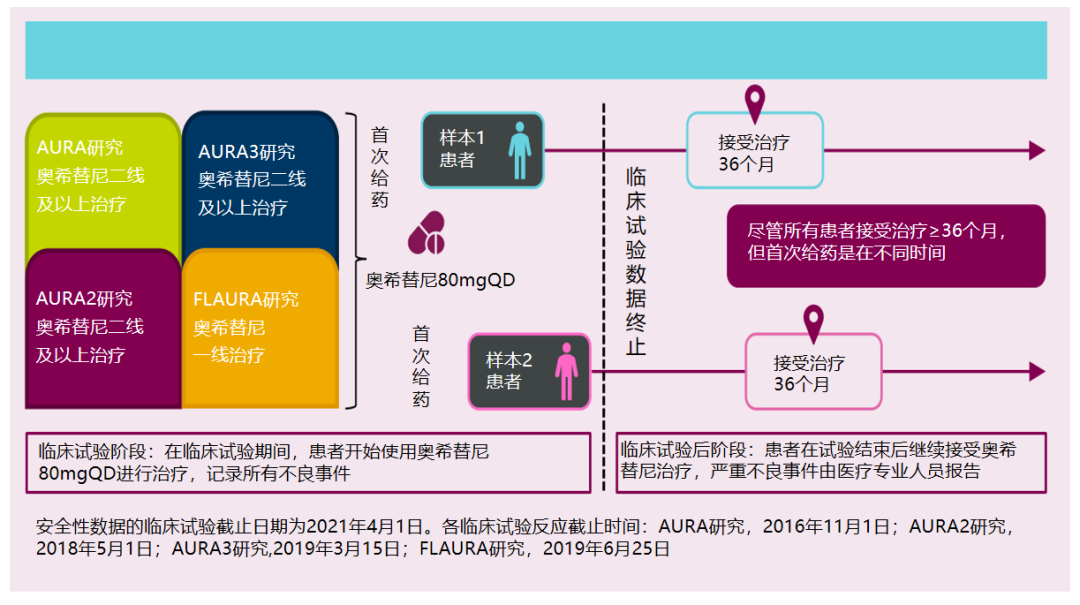 奥希替尼FLAURA和AURA系列研究长期用药的耐受性与安全性分析2022 WCLC - 知乎