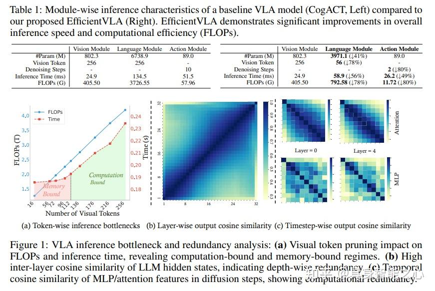 上交最新！助力部署，EfficientVLA：免训练加速和压缩的VLA模型 - 知乎