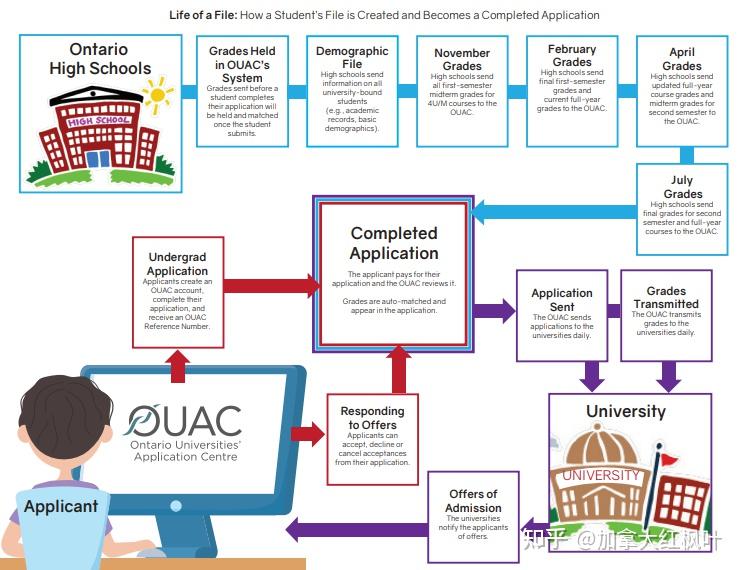 注意！安省OUAC系统大改革，9月21日起开放申请！ - 知乎
