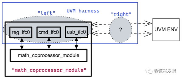 UVM harness：可复用的interface连接方法 - 知乎