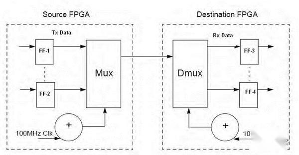 多片FPGA原型系统：多路复用（TDM）科普 - 知乎