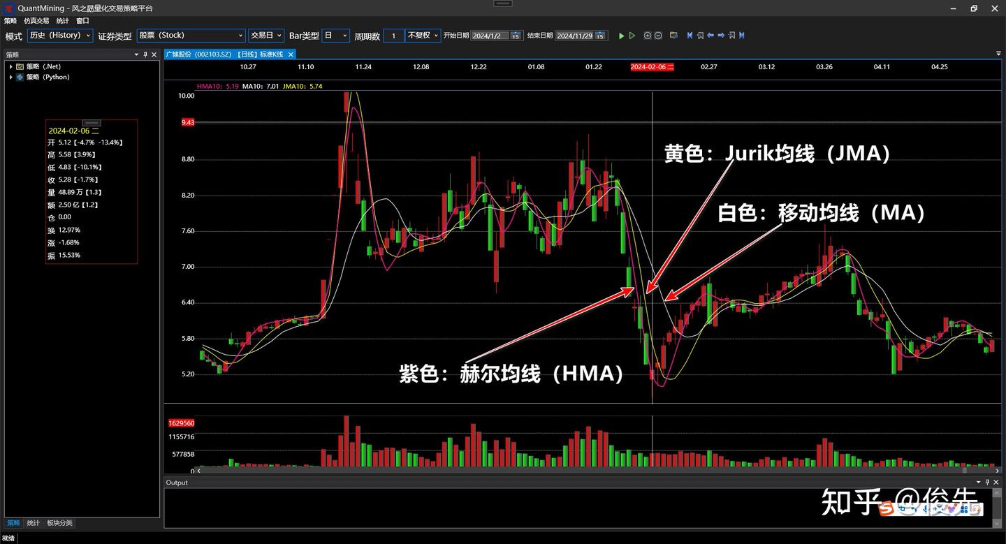 Jurik均线（JMA）、赫尔均线（HMA）、移动均线（MA）哪个延迟更低？ - 知乎