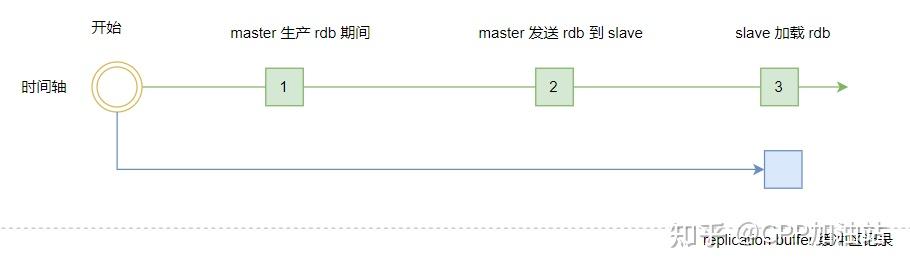 【Redis】Redis 主从复制 + 读写分离 - 知乎