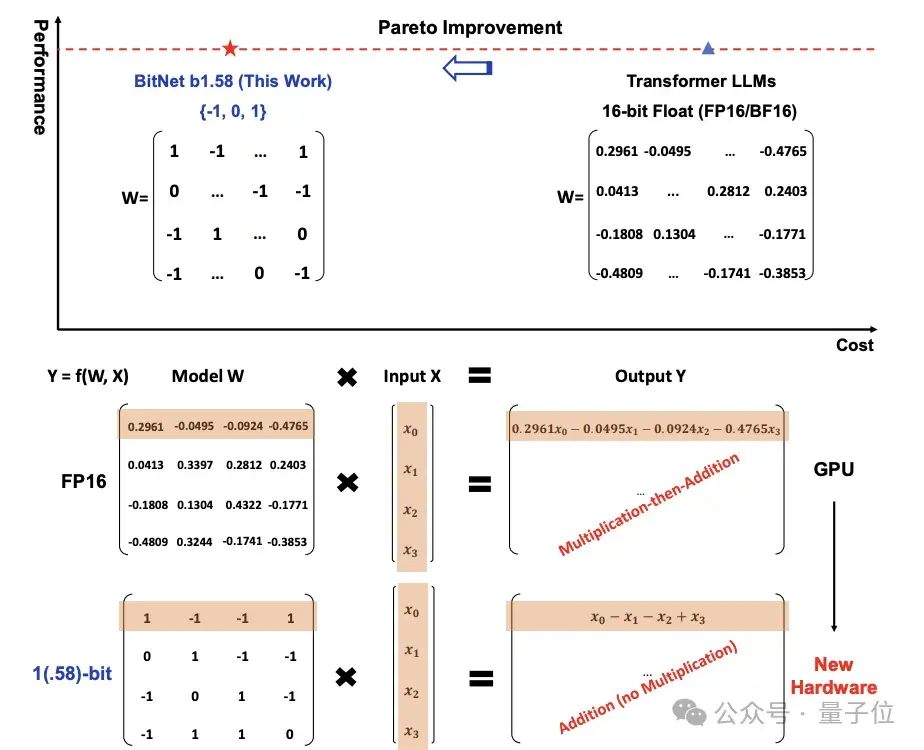 微软开源“原生1bit”三进制LLM：2B参数，0.4GB内存/单CPU就能跑，性能与同规模全精度开源模型相当 - 知乎