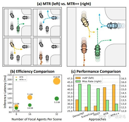 【轨迹预测系列】【笔记】MTR++:Multi-Agent Motion Pred with Symmetric Scene Modeling ...