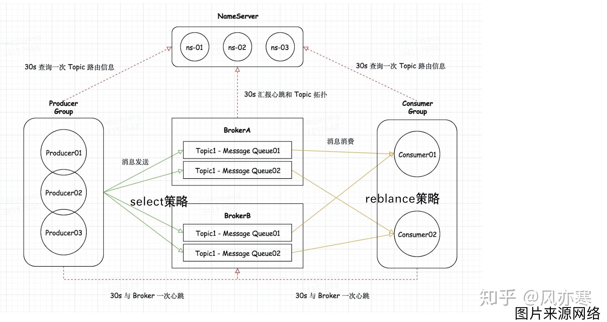 Rocketmq是如何跑起来的 知乎 