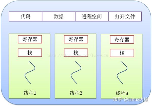 嵌入式软件编程之多线程与多进程 知乎