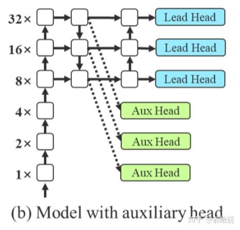 YOLOv7 Aux head 学习笔记 - 知乎