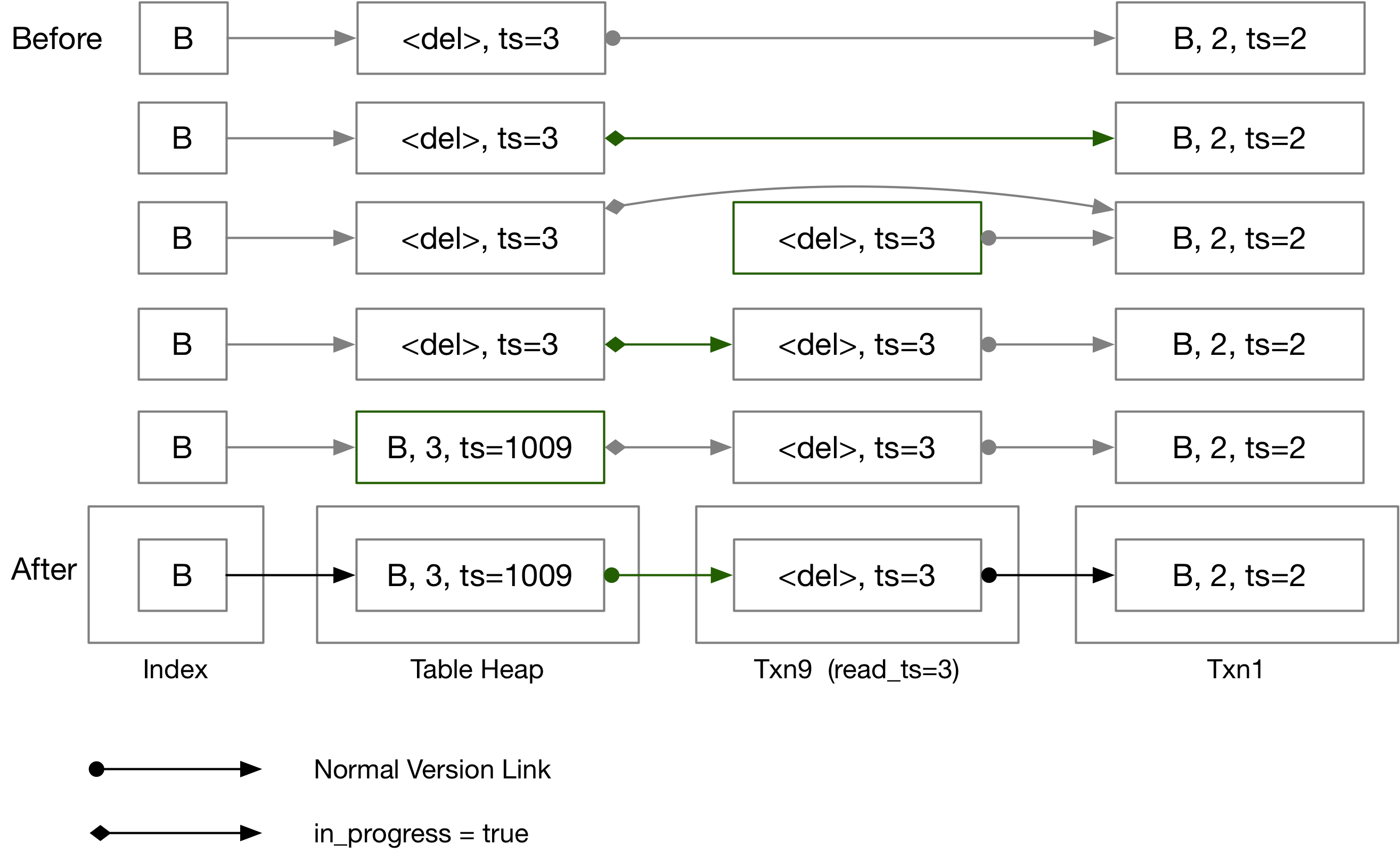CMU 15-445 Bustub 2023-Fall Project 4 MVCC 思路分享 - 知乎