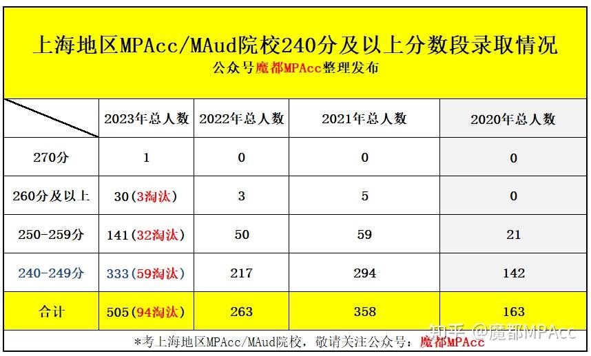 2023上海地区MPAcc/MAud院校招生录取数据分析(扩招+分数上涨) - 知乎