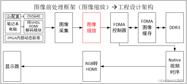 Xilinx Kintex7系列fpga纯verilog图像缩放,工程项目解决方案,提供3套工程源码和技术支持 知乎