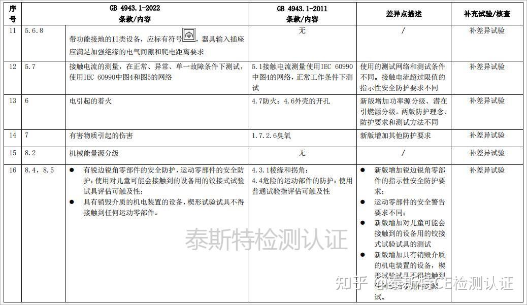 GB4943.1-2022最新标准，CCC证书更新，差异测试有哪些？ - 知乎