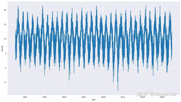 超长时间序列数据可视化的6个技巧 - 知乎