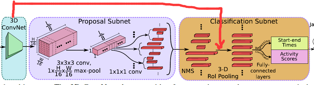 [行为检测]R-C3D-Resgion Convolutional 3D Network for Temporal Activity Detection - 知乎