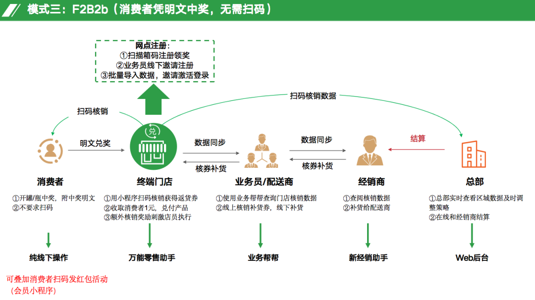 一元换购是“多码合一”最标准的bC一体化打法！ - 知乎