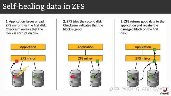 在Linux上安装和使用ZFS - 知乎