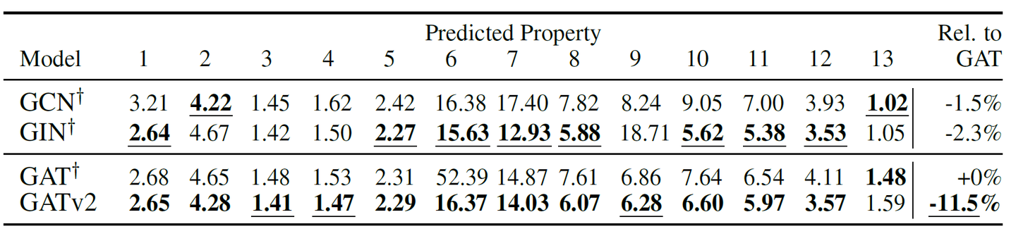 论文笔记：GAT 还能怎么改？ - 知乎