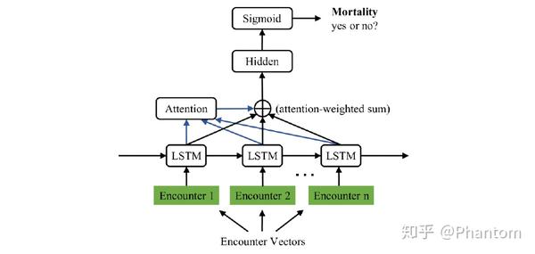 不同类的离散临床特征组成LSTM网络预测ICU患者死亡率——文献精读（1） - 知乎