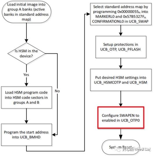 基于Aurix TC3xx SWAP机制（A/B分区）的SOTA实现 - 知乎
