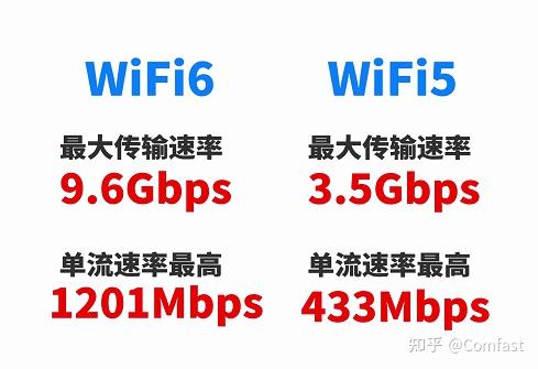 WiFi5和WiFi6的实际体验区别大吗？ - 知乎