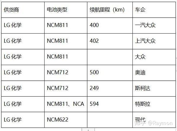 高镍三元电池Vs磷酸铁锂电池系列二——高镍NCM Vs NCA Vs NCMA Vs HM - 知乎