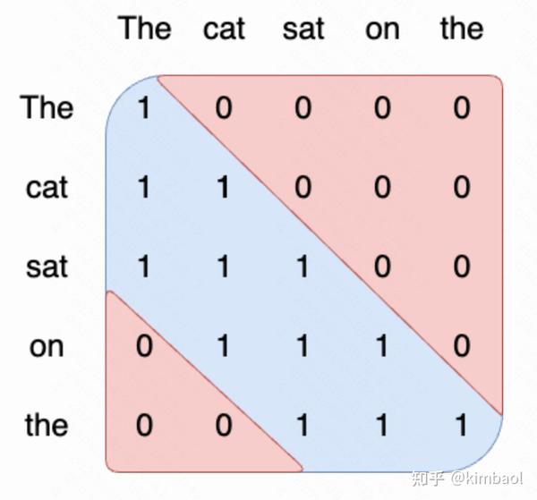 Mistral SWA(Sliding window attention)的一些理解 - 知乎