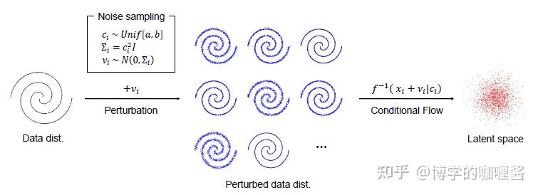论文阅读 NIPS2020 Softflow: Probabilistic Framework for Normalizing Flow on Manifolds - 知乎