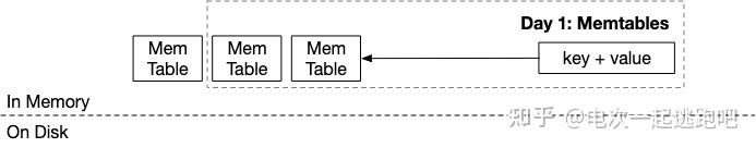 Mini-LSM Week 1 ：从0到1构建LSM指北（Day 1 &2） - 知乎