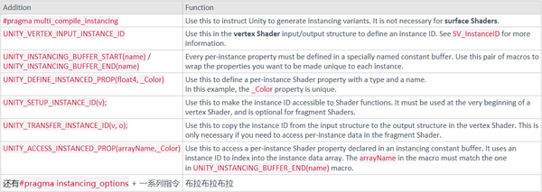 Unity渲染优化的4种批处理：静态批处理，动态批处理，SRP Batcher 与 GPU Instancing - 知乎